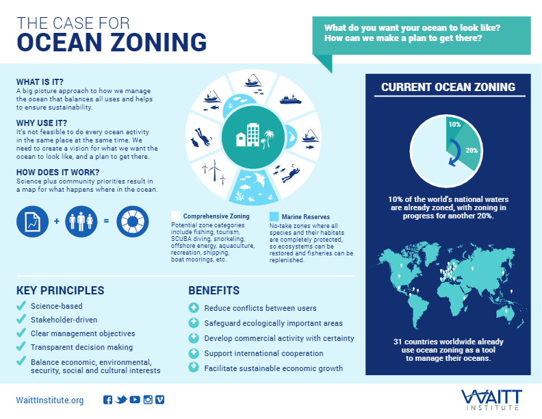 Ocean Zoning | Carmabi